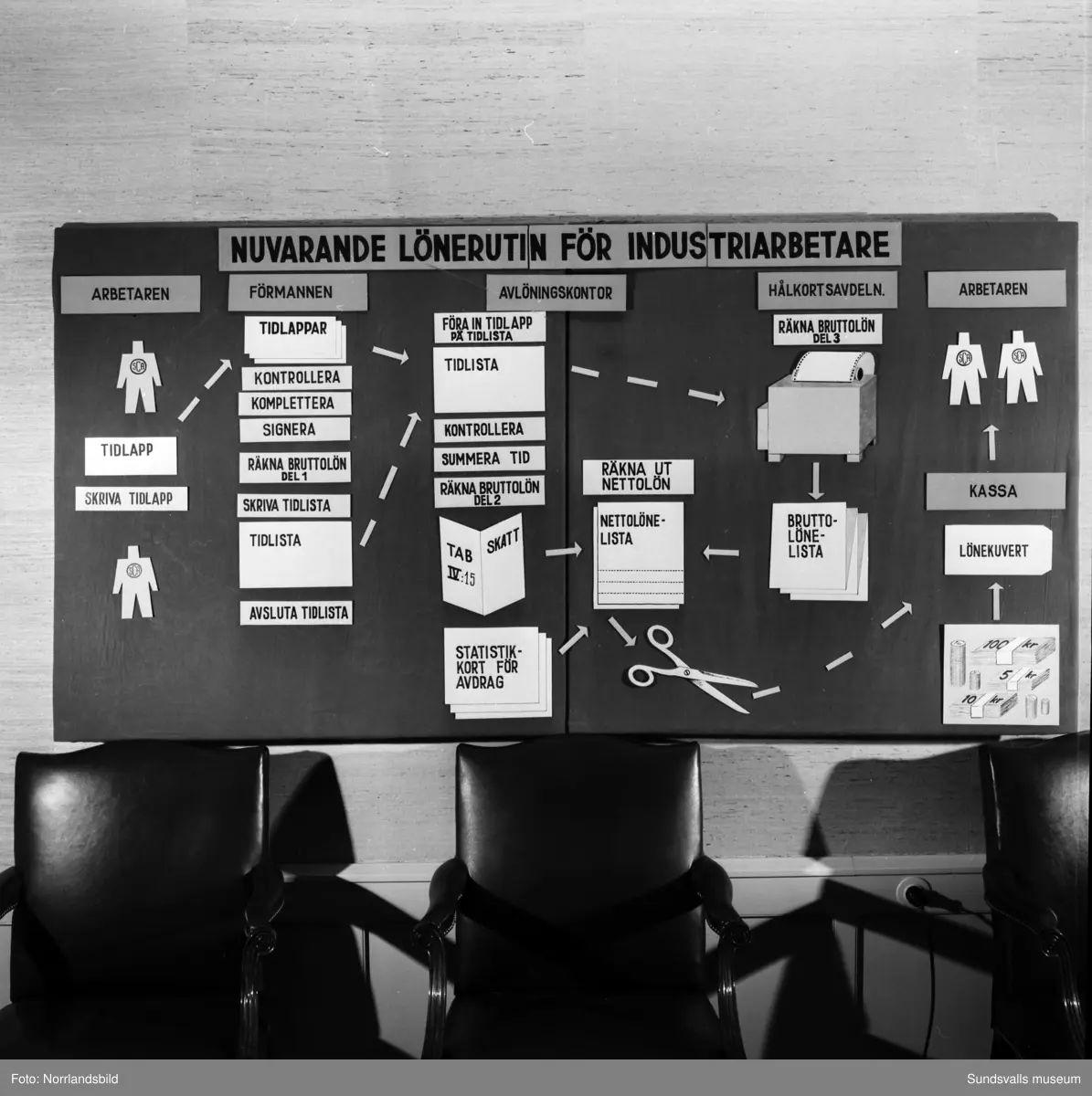 SCA:s flanellograf med information om nya lönerutiner. - Sundsvalls ...